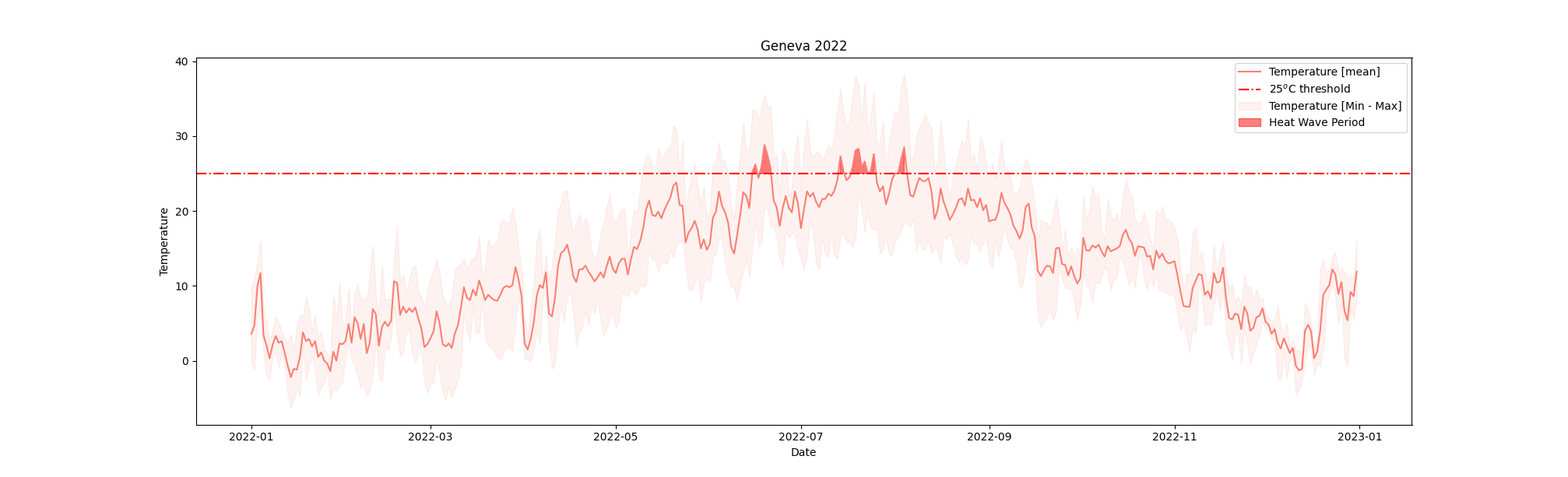 Heatwave Action Plan | HSE unit at CERN
